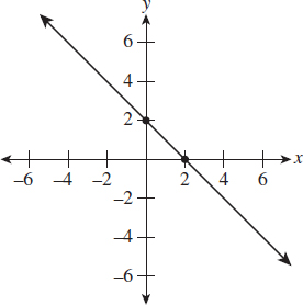Digital SAT Math Practie Test 94: Algebra-Lines and Slopes_SATPanda.com