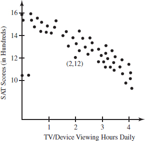 Digital SAT Math Practie Test 110: Problem Solving and Data Analysis ...