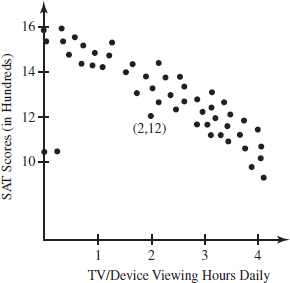 Digital SAT Math Practie Test 110: Problem Solving and Data Analysis ...