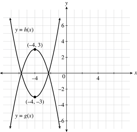Digital SAT Math Practice Test 42: Graphs Of Quadratic Functions ...