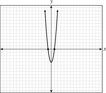 Digital SAT Math Practice Test 42: Graphs Of Quadratic Functions ...
