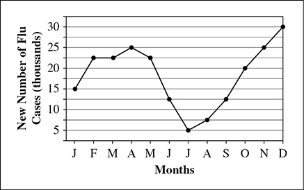 Digital SAT Math Practice Test 49: Statistical Graphs, Scatter Plots ...