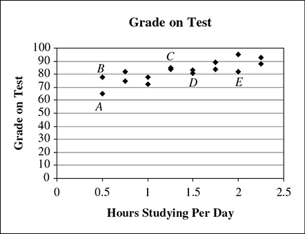 Digital SAT Math Practice Test 49: Statistical Graphs, Scatter Plots ...
