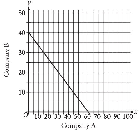 Digital SAT Math Practice Question 18: Answer and Explanation_SATPanda.com
