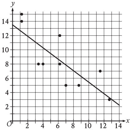 Digital SAT Math Practice Question 146: Answer and Explanation_SATPanda.com