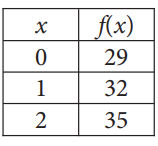 Digital SAT Math Practice Question 170: Answer and Explanation_SATPanda.com