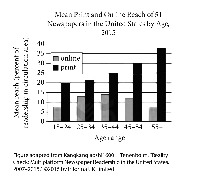 Digital SAT Reading and Writing Practice Test 93: Command of Evidence ...