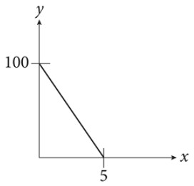 SAT Math Multiple-Choice Practice Test 22_SATPanda.com